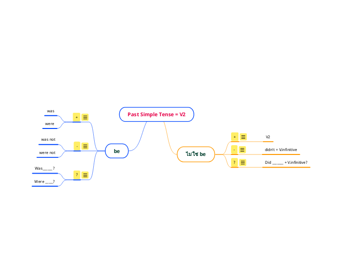 Past Simple Tense = V2 - Mind Map